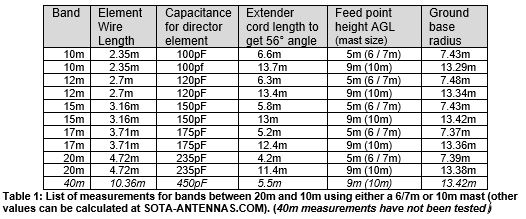 Portable 2 element HF wire beam | DD5LP / G8GLM / VK2JI blog