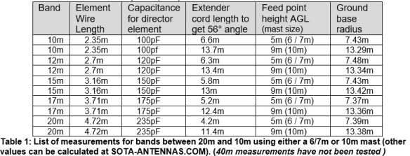 Portable 2 element HF wire beam | DD5LP / G8GLM / VK2JI blog